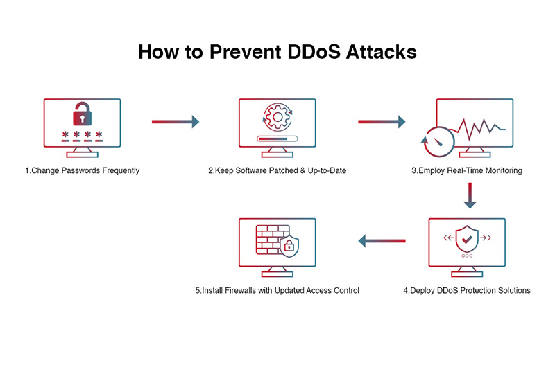 DDoS Attack Prevention: Why It’s Hard & 12 Ways to Prevent DDoS | Radware DDoS Attack Prevention: Why It’s Hard & 12 Ways to Prevent DDoS | Radware