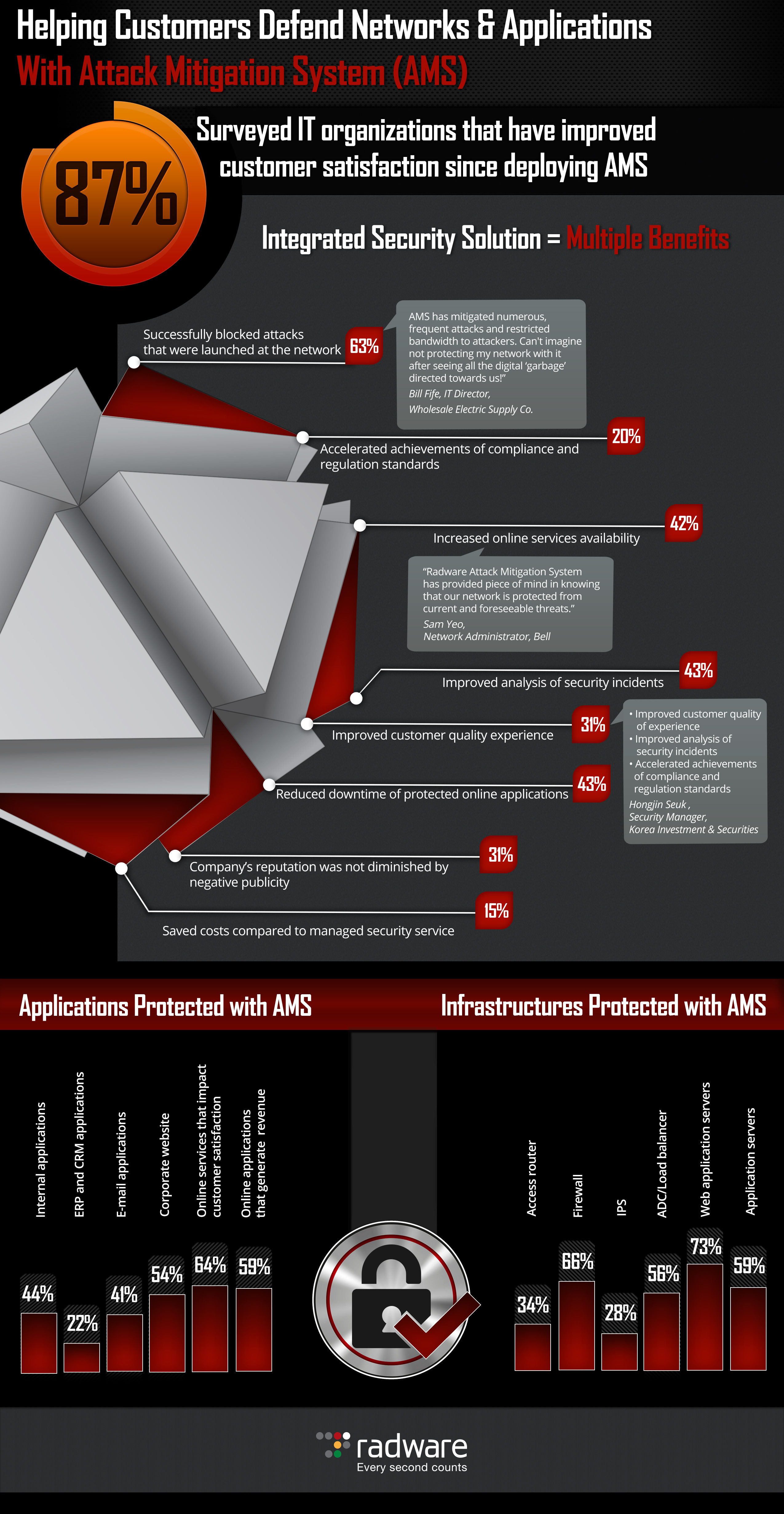 Helping Customer Defend Networks & Applications With Attack Mitigation ...
